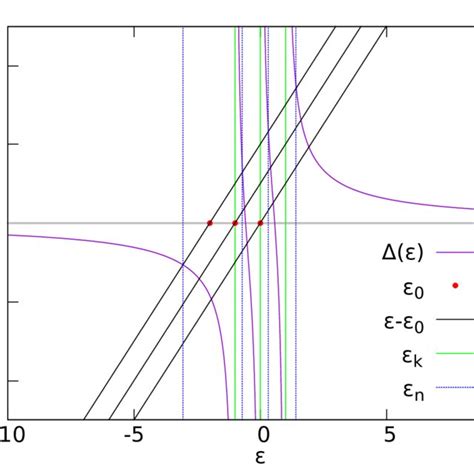 The Illustration Of The Hybridization Function ∆ The Inverse Of The