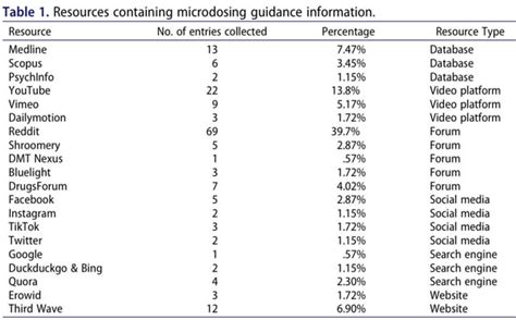 Qualitative Observation Table
