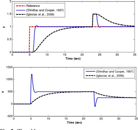 Figure 2 From Tuning Of Dynamic Matrix Controller For Fopdt Models Using Analysis Of Variance
