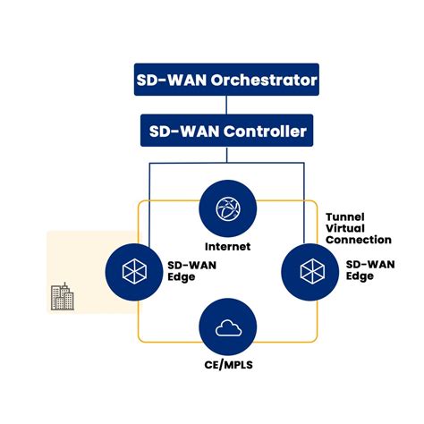 What Is Sd Wan Architecture And Its Different Types