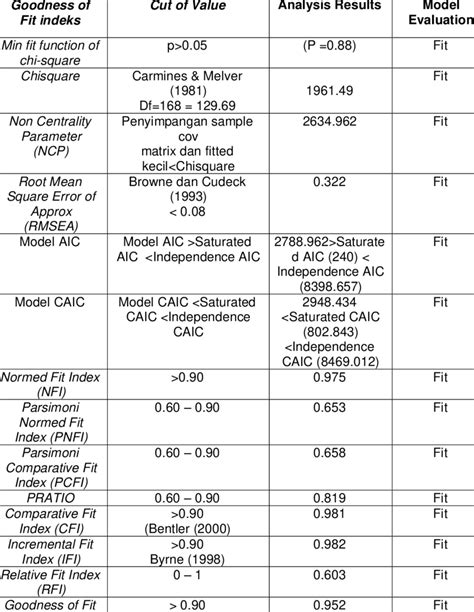 Feasibility Testing Results Of Research Models For Sem Analysis Download Scientific Diagram