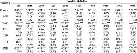 Panel Quantile Regression Results Download Scientific Diagram