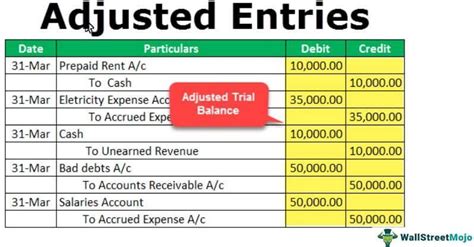 Wallstreetmojo On Linkedin Adjusting Entries Examples Step By Step Adjusting Journal Entries