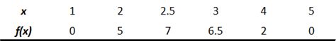 Chemical Engineering World Polynomial Interpolation