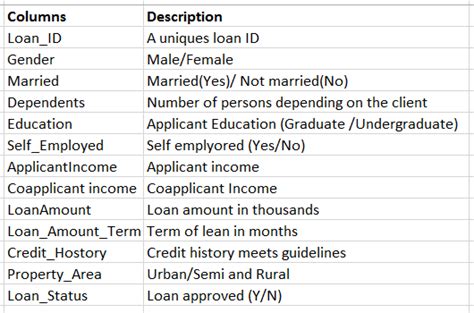 Github Mawada Sweis Loan Prediction Dataset Predict Which Of The