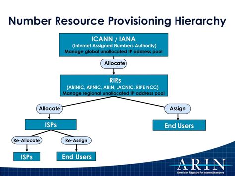 PPT Introduction To ARIN And The Internet Registry System PowerPoint Presentation ID