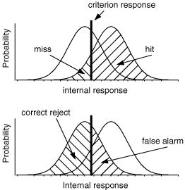 Signal Detection Theory Example