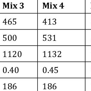 Mix Proportion For The Different Lab Tests Download Scientific Diagram