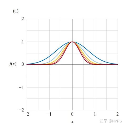 【鸢尾花书系列】数学要素 Chapter12超越函数 知乎