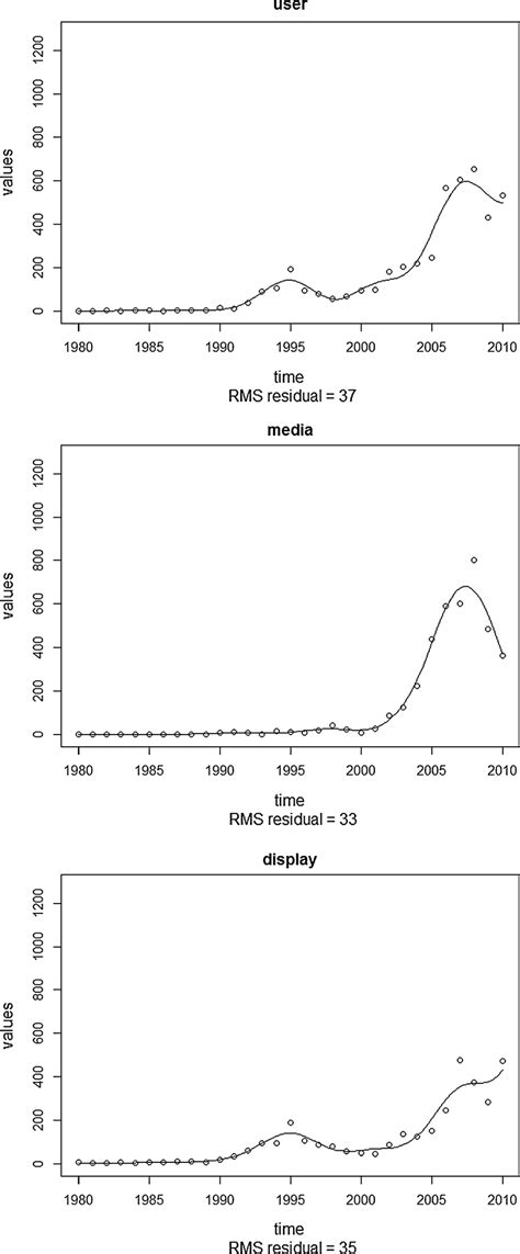 Functional Smoothing Plots Of User Media And Display Download