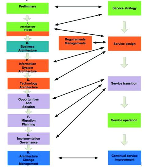Correlation Of Togaf And Itil[16] Download Scientific Diagram