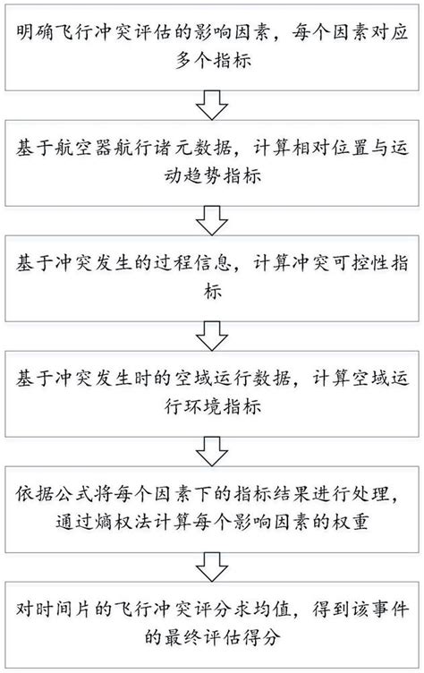 Flight Conflict Evaluation Method Based On Index System Eureka Patsnap Develop Intelligence