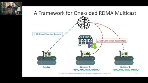 Towards A Framework For One Sided Rdma Multicast Youtube