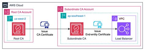 How To Build A CA Hierarchy Across Multiple AWS Accounts And Regions For Global Organization