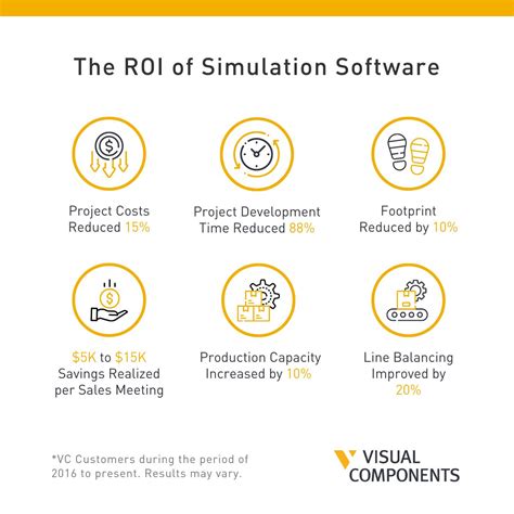 visual components on linkedin visualcomponents manufacturing simulation riskmanagement