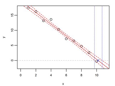 R How To Calculate The Confidence Interval Of The X Intercept In A Linear Regression Cross