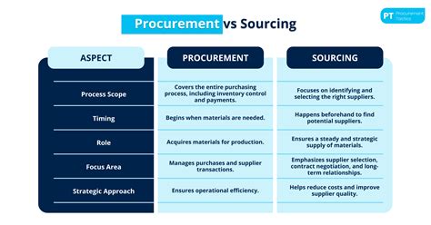 Difference Between Sourcing And Procurement In Supply Chain Management