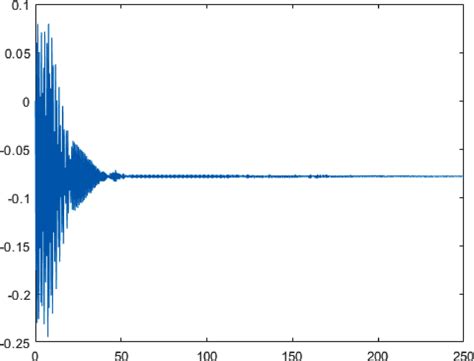The Graph Of The Vertical Displacement M X Versus Time S Download Scientific Diagram