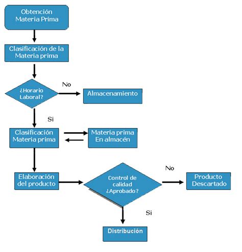 Contabilidad Diagrama De Flujo Diagrama De Flujo Del Proceso Imagen My XXX Hot Girl