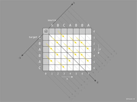 Myers 差分算法 楚权的世界