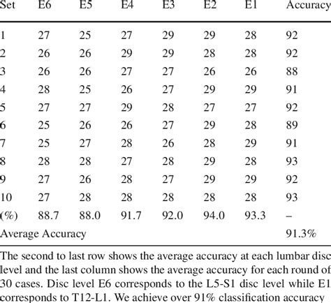 Classification Results For The Cross Validation Experiment On 80 Cases