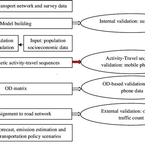 The Entire Process Of An Activity Based Transportation Model