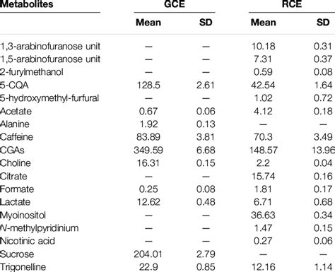 Metabolite Quantification In Gce And Rce Download Scientific Diagram