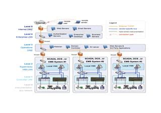 A SCADA System Using Mobile Agents For A Next Generation Distribution System PPT