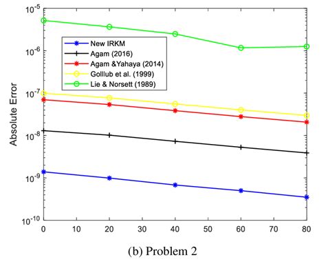 The Absolute Error For Ivps Download Scientific Diagram