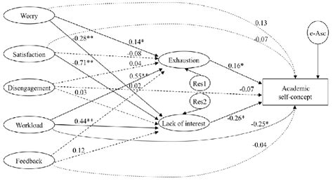 Parameter Estimates Standardized Regression Coefficients For The Download Scientific Diagram