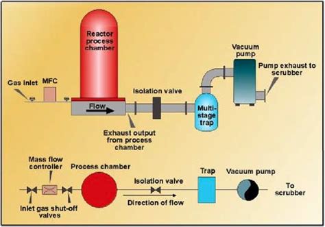 Cleaning Up An Lpcvd Silicon Nitride Deposition System With Multi Stage