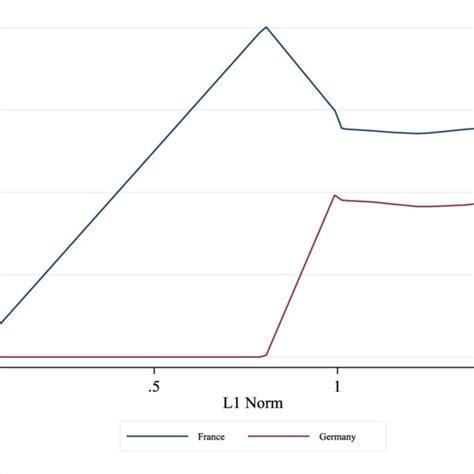 Lasso Coefficient Paths For Default Period 1 Jan 26 June Download
