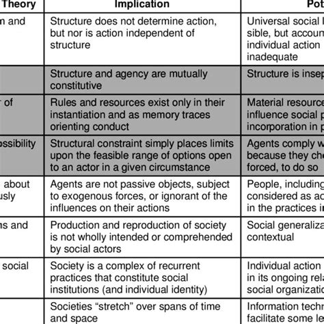 Some Key Features Of Structuration Theory Their Implications And Some