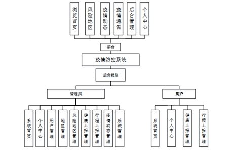 计算机毕业设计springboot疫情防控系统的设计与实现 基于springboot的社区疫情监测与综合管理平台 新冠疫情下springboot智慧防控信息系统的研究与实现 Csdn博客