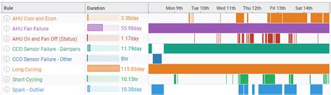 Upgrade Your Skyspark Card Views • Fantom Factory