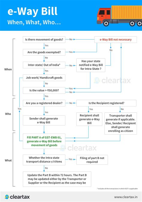 ewaybill what is e way bill e way bill rules and generation process