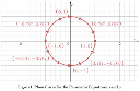 Use Point Plotting To Graph The Plane Curve Defined By The G Quizlet