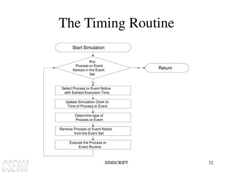 Ppt Modeling And Simulation In Simscript Ii5 Powerpoint Presentation Id904587
