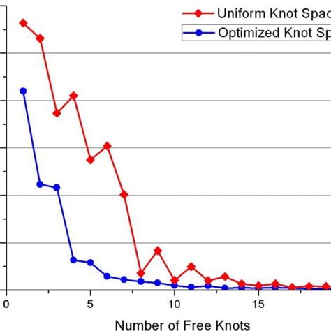 sum of squared errors versus number of free knots download