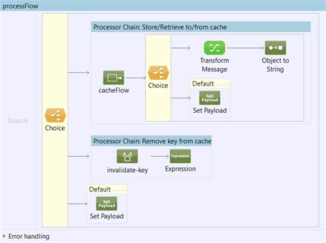 Mule Caching Strategy With Redis Cache Mule Caching Strategy With Redis Cache