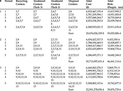 Representative Non Dominated Solutions Multi Period Optimization Download Scientific Diagram