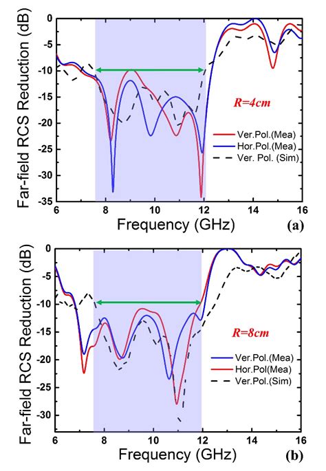 Simulated And Measured Far Field Rcs Reduction Results A Coated
