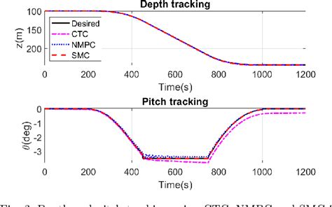 Figure 2 From Nonlinear Motion Control For An Underwater Vehicle In The Vertical Plane With