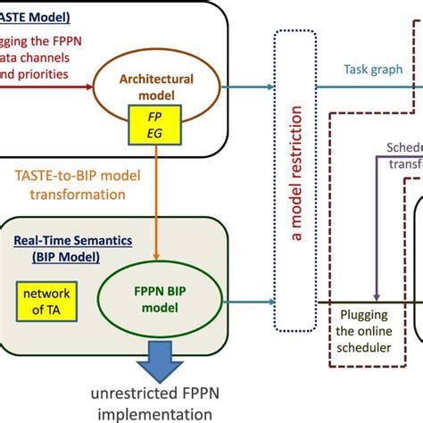 Design Flow Based On Fppn Application Specification Fp Functional Download Scientific Diagram