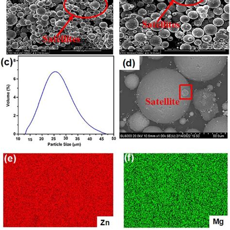 Sem Image Of Powder Morphology Download Scientific Diagram