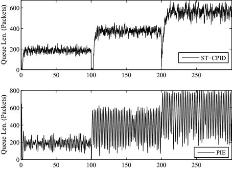 evolution of queue length over varying link capacity download