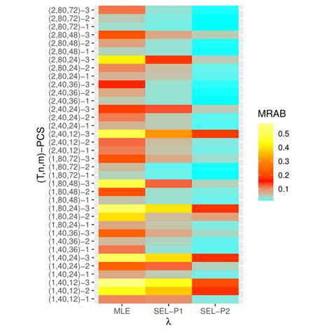 The Full Conditional Distributions Of λ Download Scientific Diagram