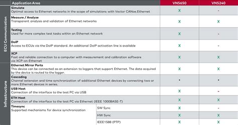 Vn5650 Vn5240 Ethernet Interfaces For On Board Applications Vector