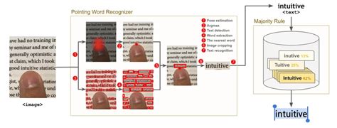 “just Point It” Machine Learning On Ios With Pose Estimation Ocr Using Core Ml And Ml Kit