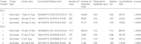 Spatiotemporal Clusters Obtained By Bernoulli Scan Statistic Model On Download Scientific